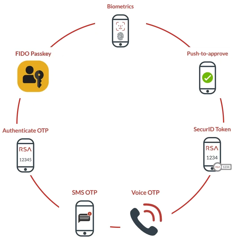Passwordless Authentication | Secure and Convenient | RSA